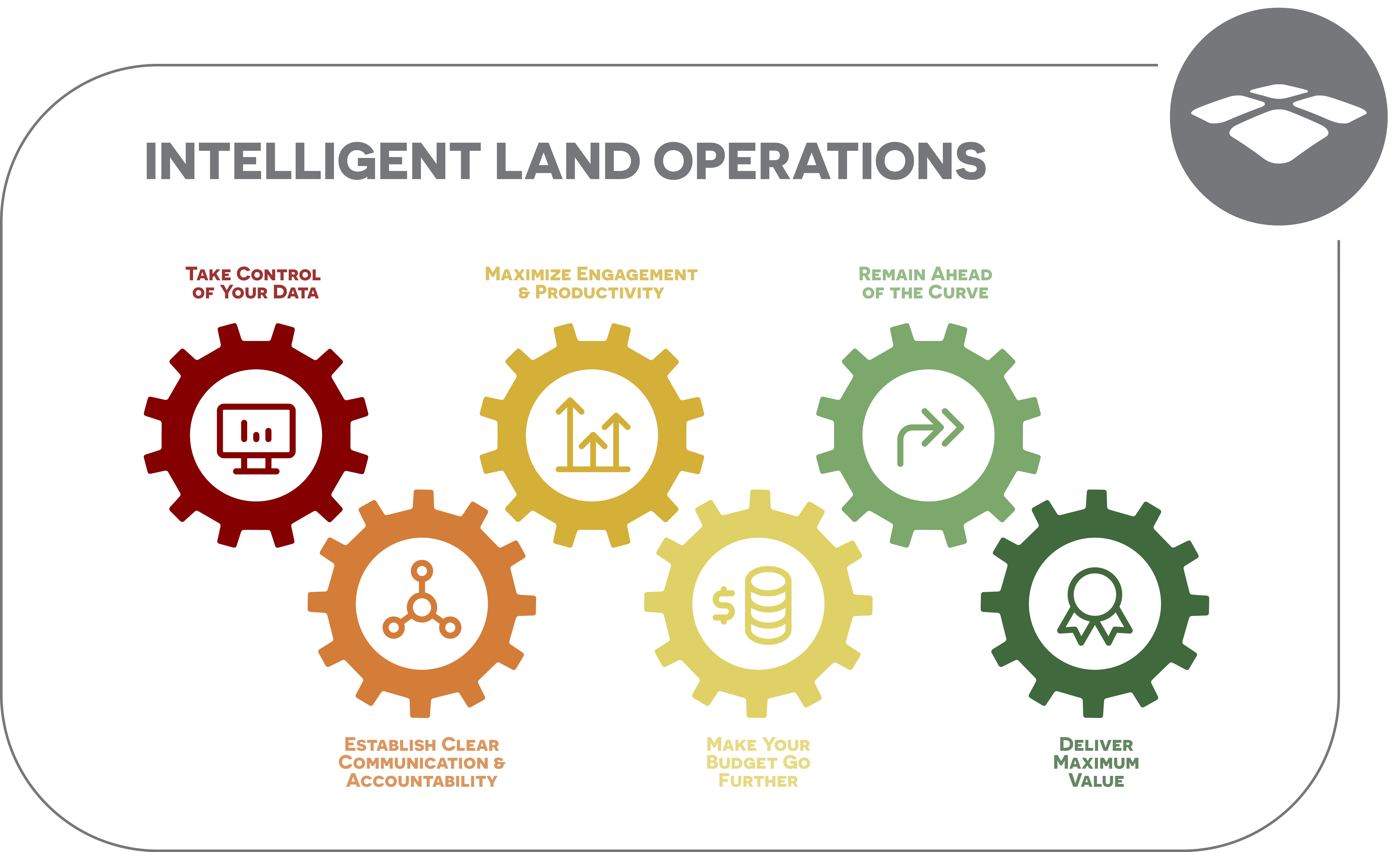 Intelligent Land Operations